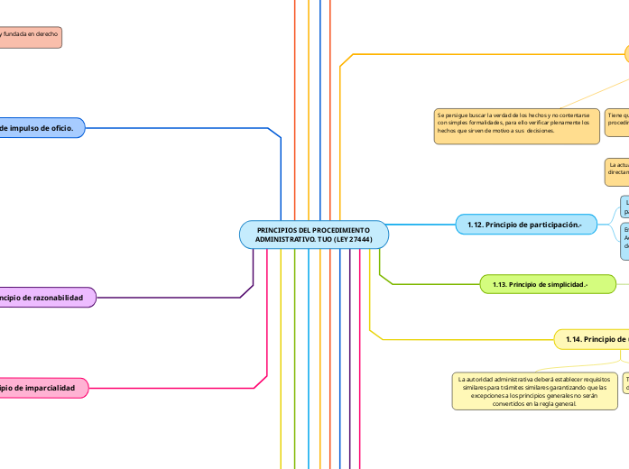 PRINCIPIOS DEL PROCEDIMIENTO ADMINISTRATIV...- Mind Map